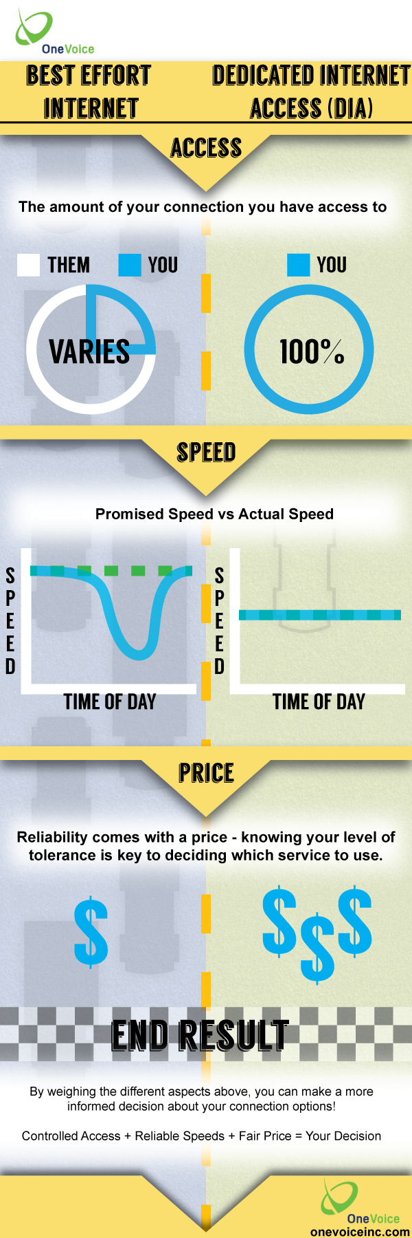 Best Effort Internet vs Dedicated Internet Access [INFOGRAPHIC ...